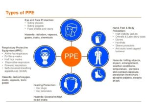 Types of PPE | PPSS Group